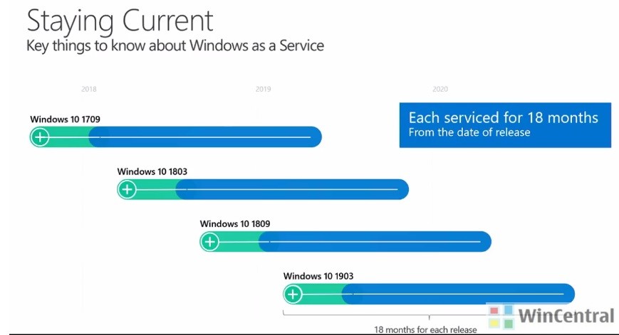 Windows 10 version 1809 & 1903 to follow version 1803 (Redstone 4 ...