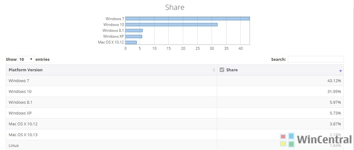 Nov'17 Report: Windows 10 grows to 32%. Mac OS X market share slides a ...