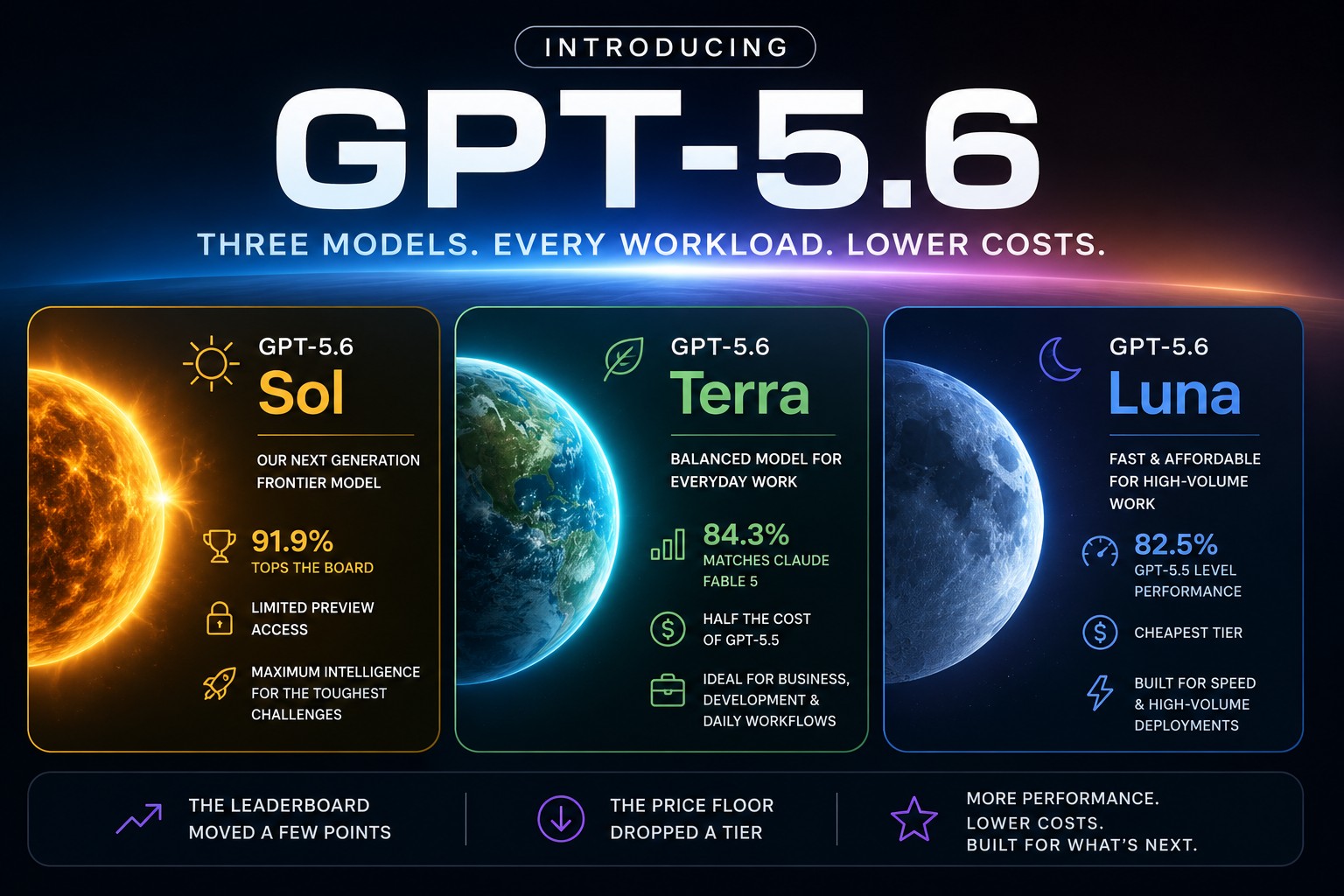 GPT-5.6 Launches With Sol, Terra & Luna AI Models - WinCentral